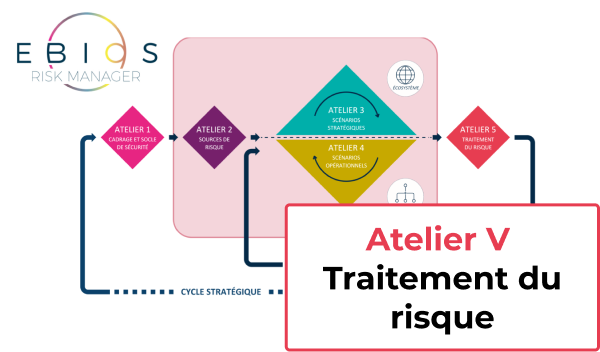 EBIOS 2018 RM - Atelier 5: Traitement du risque | www.g-echo.fr
